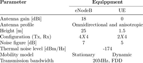 Antenna Related Simulation Parameters Download Scientific Diagram