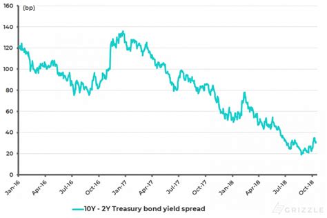 Implications Of The US Yr Treasury Bond Breaking Through Year Trend Line Grizzle