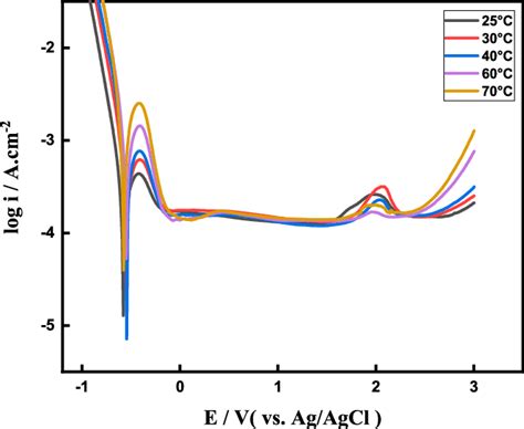 Potentiodynamic Polarisation Curves Of A Ti Electrode In 12 0 Wt Hcl Download Scientific