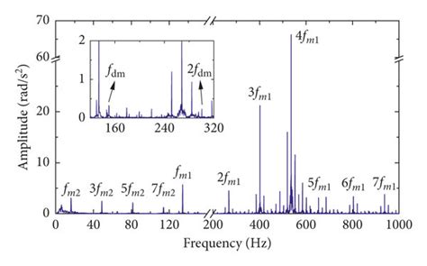 Frequency Domain Curves Of Acceleration A Reducer Shell In Direction