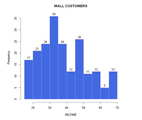 Tutorial Of Histogram In R Programming Language With Examples Mlk