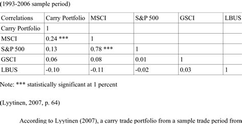 Correlations Coefficient Currency Carry Trade Portfolio To Other Asset