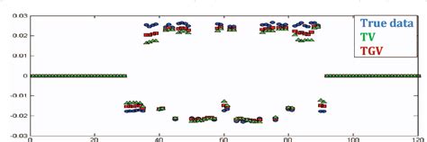 Figure 2 From Quantitative Susceptibility Map Reconstruction Via A