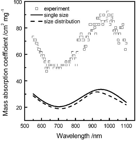 Comparisons To Experiment Squares Of Computed Spectra Of The 299 Nm