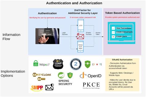 Power Of Dream Multi Factor Authentication With Spring Security And Ldap