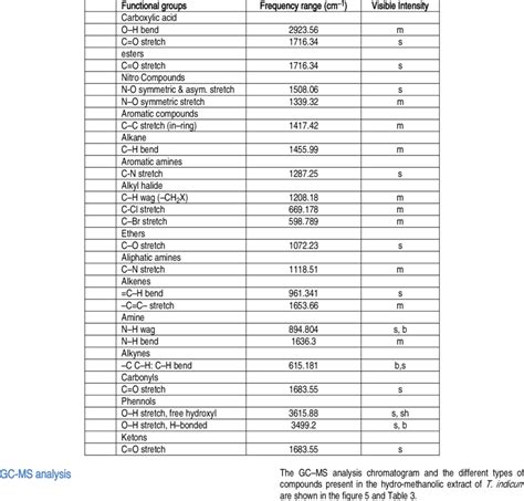 Ftir Spectral Peak Values And Functional Groups Obtained For The Download Table