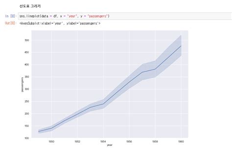 [ml] 시각화 Line Plot