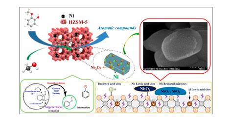 Production Of Valuable Aromatics From The Hydrodeoxygenation Of Guaiacol And Real Bio Oil Over