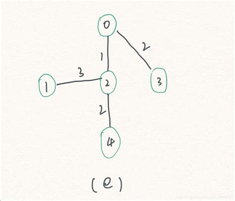 图（prime算法、 Kruskal算法、dijkstra算法、floyd算法、aov网） 当时不杂 博客园