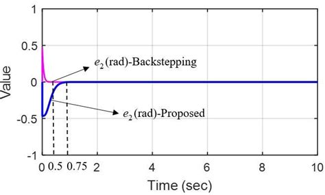 Output Error E1 For The Step Reference Input Fig 15 Output Error E2