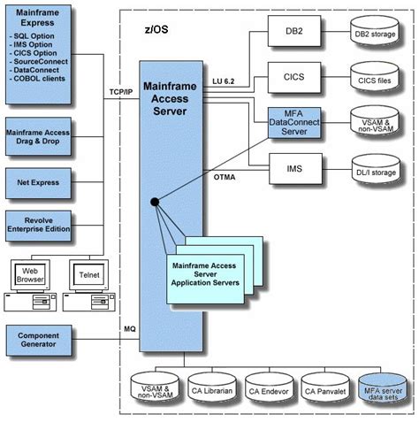 תוצאת תמונה עבור ‪ibm Mainframe Architecture‬‏ Cobol System Enterprise