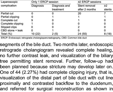 ERCP Intervention Sessions And Follow Up Download Scientific Diagram