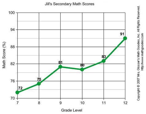 constructing line graphs math goodies