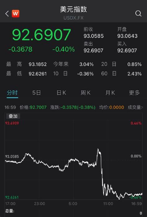 凌晨突发！鲍威尔一讲话，美元大跌黄金直线拉升！美股又新高，两大热门中概股却崩了澎湃号·媒体澎湃新闻 The Paper