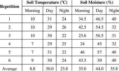 Environmental Conditions Of Soil Temperature And Humidity Download Scientific Diagram