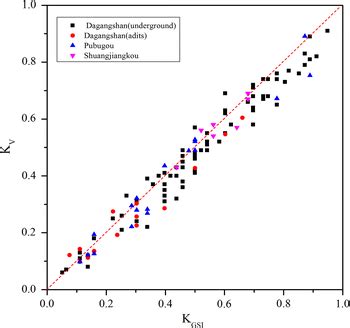 The Correlation Comparison Between The KV Values Measured By The Download Scientific Diagram