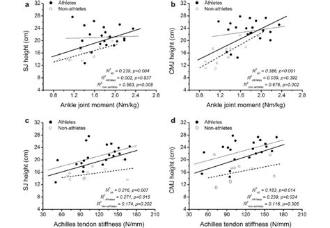 Relationship Of A Squat Jump SJ Height And B Countermovement Jump Download Scientific Diagram