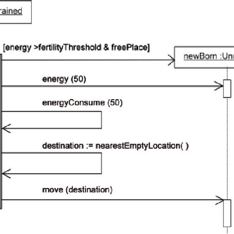 Sequence Diagram Of Reproduction Process Download Scientific Diagram