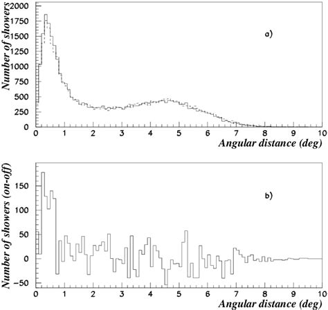 The Upper Plot A Shows The Number Of Events As A Function Of Angular