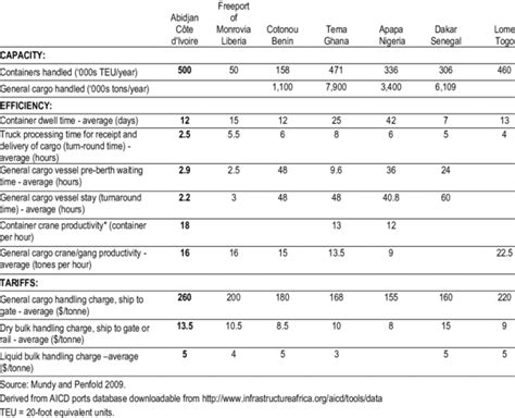 Free Benchmarking Port Indicators Port Of Abidjan Compared With Other Nohat Cc