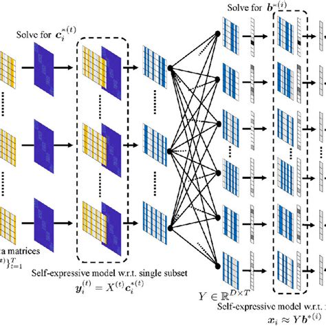 Overview Of Our Self Expressive Model Given A Data Matrix X In Which Download Scientific