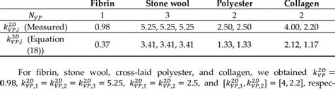 Fitted Parameters For Experimental Fiber Orientation Distributions And