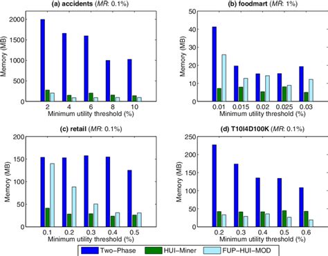 Memory Consumption Of Three Algorithms For Various Minimum Utility