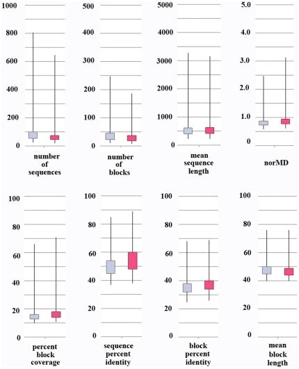 in the box and whisker plots boxes indicate lower and upper quartiles