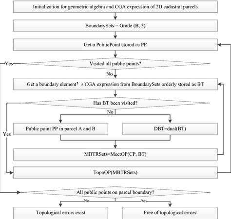 A Computation Framework For Cadastral Parcel Topological Space