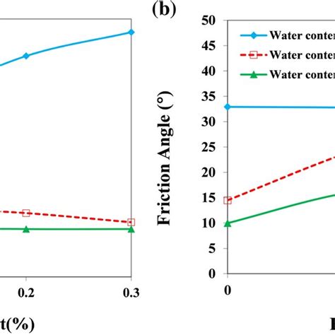 Variation Of A Cohesion And B Internal Friction Angle Versus Fibers