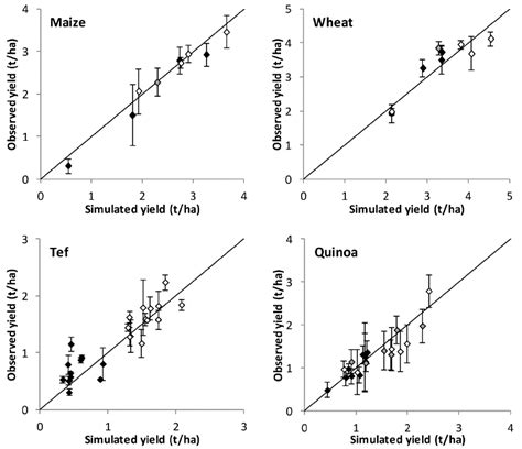 Observed Versus Simulated Yield For Maize Top Left And Wheat Top Download Scientific Diagram