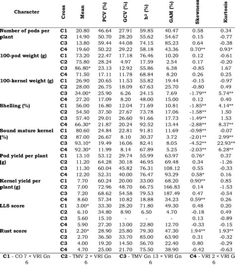 1 Estimates Of Genetic Variability Parameters In F3 Generation Of