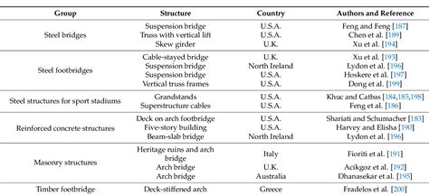 Table From Vision Based Vibration Monitoring Of Structures And Infrastructures An Overview Of