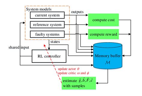 Schematic Diagram Of Training The RL Controller Download Scientific Diagram
