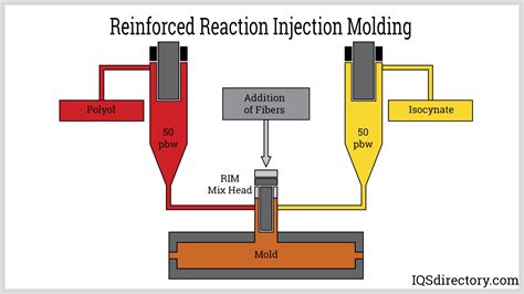 Rim Molding Reaction Injection Molding Process And Uses