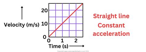 Aqa Gcse Velocity Time Graphs And Acceleration Science Worksheets