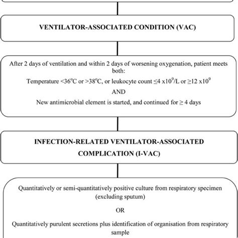 Ventilator Associated Events Surveillance Algorithm Adapted From