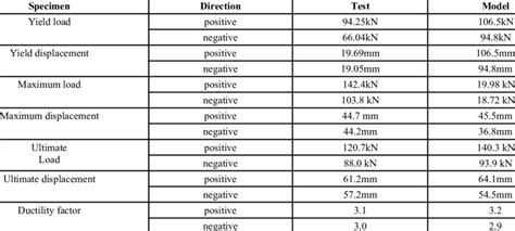 Test Results And Ductility Factor Download Table