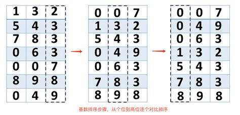 基数排序算法详解Java Go Python JS C不同语言实现 刀法如飞 博客园