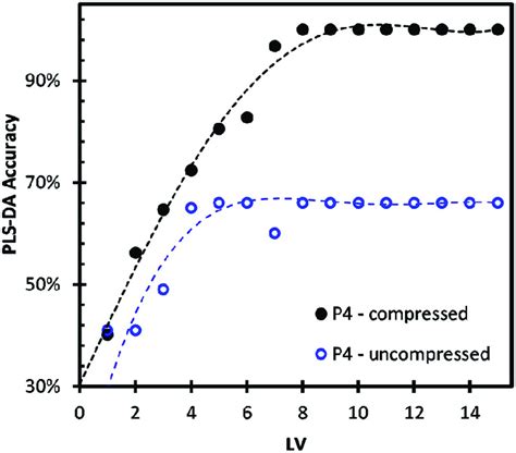 Pls Da Accuracy Versus Lv Using Peak Compression And Trainedtested