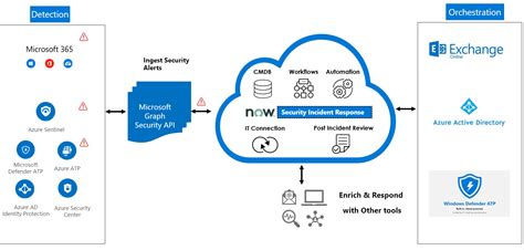 More Easy Ways To Connect With The Microsoft Graph Security Api