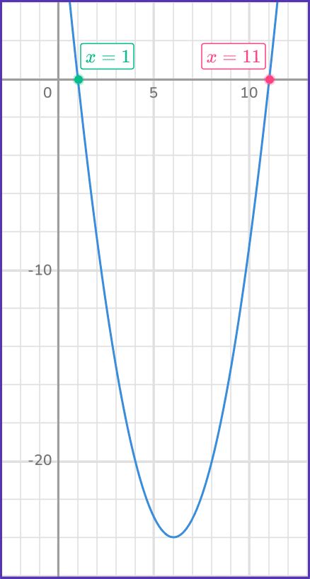 Solving Quadratic Equations By Graphing Math Steps More