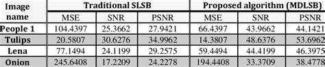 Comparison Between Proposed Algorithm And Slsb Download Table