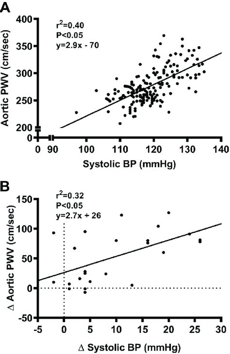 Bivariate Correlational Analysis Was Used To Determine The Relationship Download Scientific