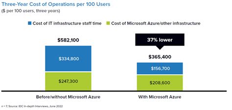 Idc Whitepaper The Value Of Migrating And Modernising To Microsoft Azure Braintree