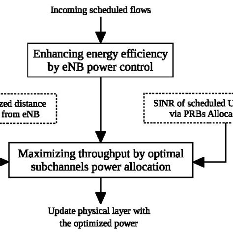 proposed power control and allocation framework download scientific