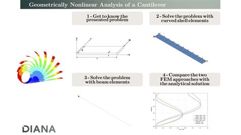 Geometrically Nonlinear Analysis Of A Cantilever Diana Fea