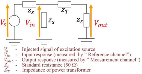The Simplified One Port Network Test Arrangement Of SFRA Setup Download Scientific Diagram
