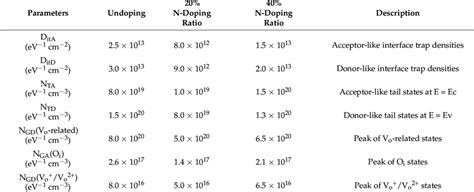Densities Of Key Defect Model Parameters For A Igzo Tft Fitted After