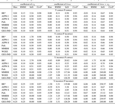 Table 2 From An Efficient Doubly Robust Imputation Framework For Longitudinal Dropout With An